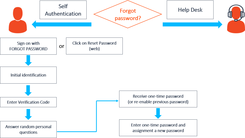 Raz-Lee Security Password Reset