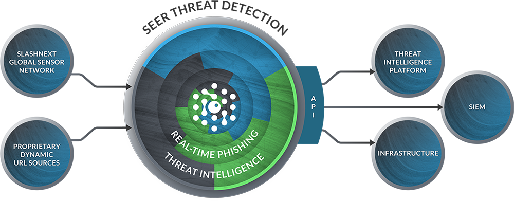 SlashNext Real-Time Phishing Threat Intelligence
